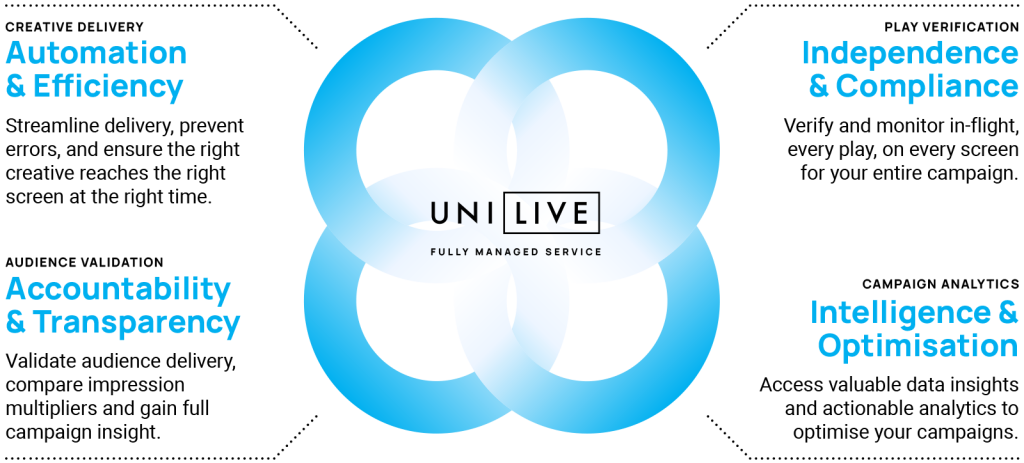 UniLED Software | Award-Winning DOOH Campaign Solutions